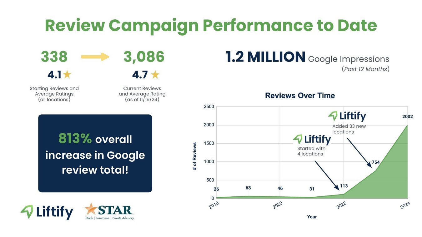 STAR Financial Bank Expands Partnership With Liftify to Launch ...